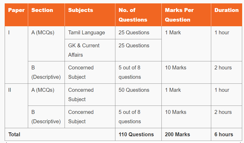 TEACHERS RECRUITMENT BOARD – Assistant Professor – Syllabus & Exam ...